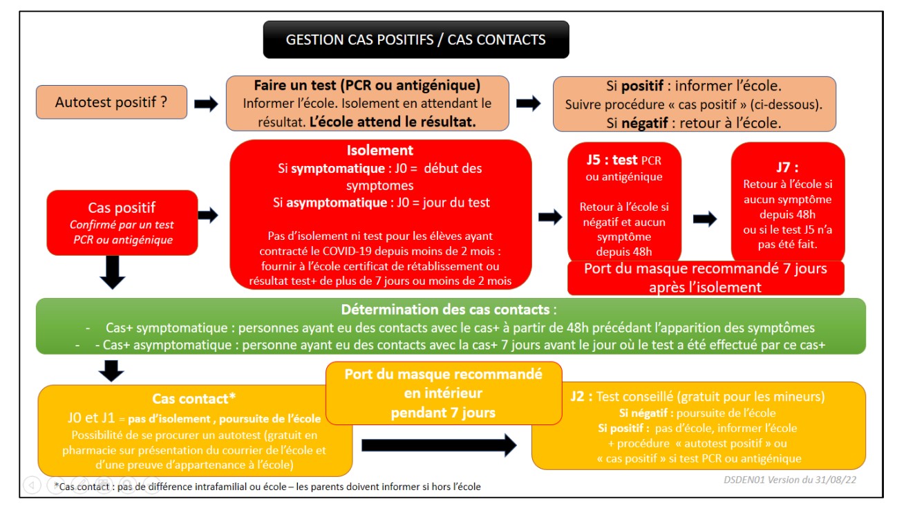 Protocole sanitaire 2022-2023 – Niveau socle – RPI BOZ OZAN REYSSOUZE